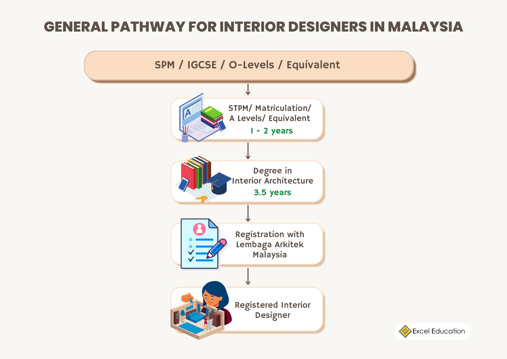 Top Interior Architecture University in Malaysia