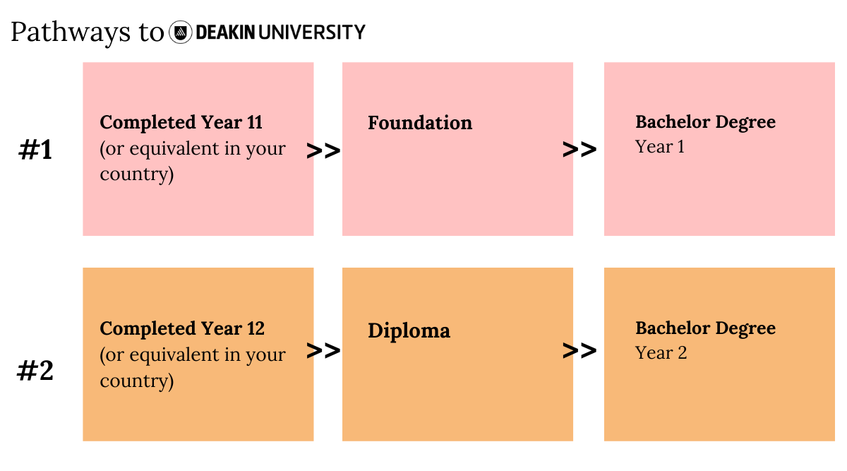 Top 5 Colleges in Australia, Pathway to Your Dream University – Excel ...