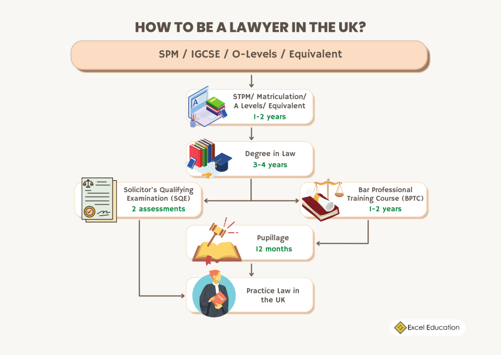 Top Universities to study Law in the UK