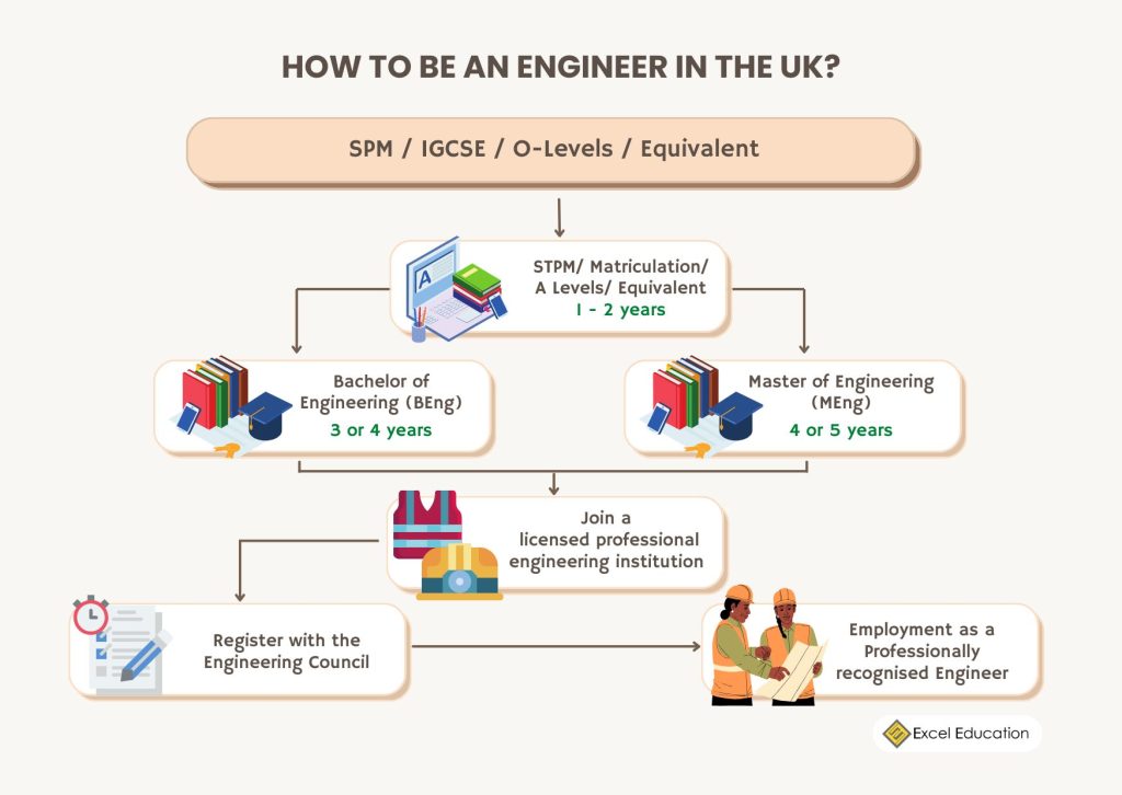 Best Universities to study Engineering in UK