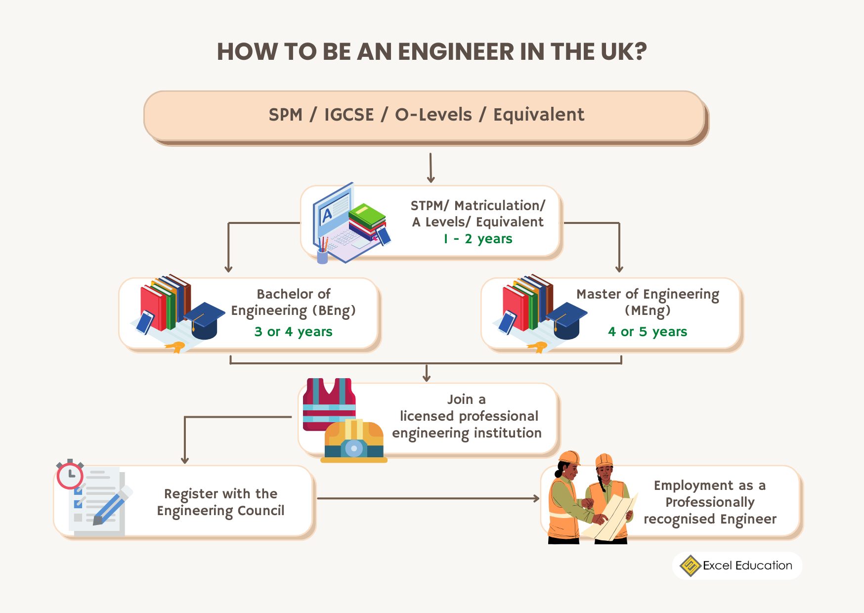 Best Universities to study Engineering in UK