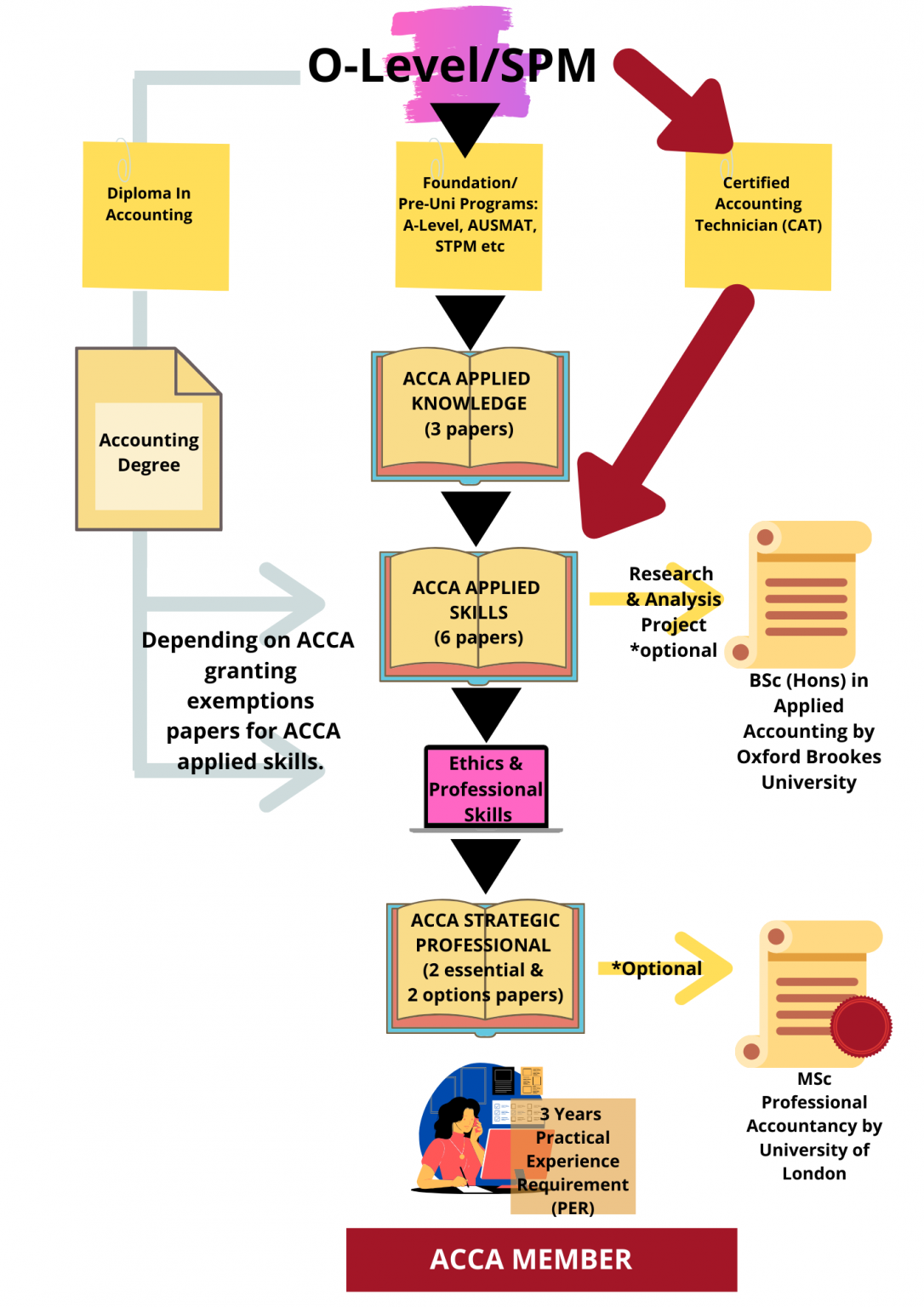 Is ACCA the Right Course for You? – Excel Education | Study in ...