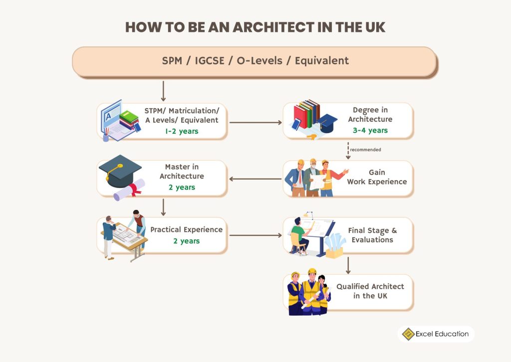 Top Universities to study Architecture in the UK