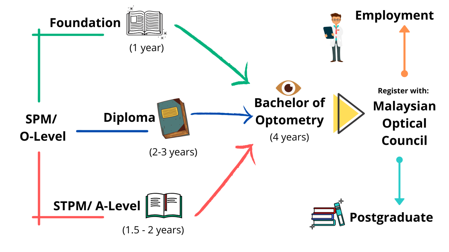 Study Optometry in Malaysia - Excel Education | Study in Australia ...