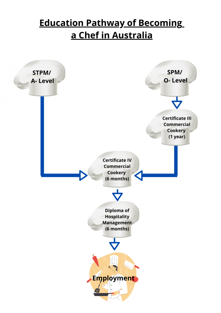 How to become a Chef in Australia? - Excel Education | Study in ...