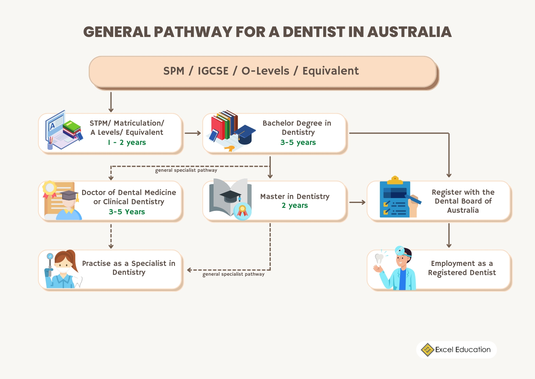 Top Universities to study Dentistry in Australia - Excel Education ...