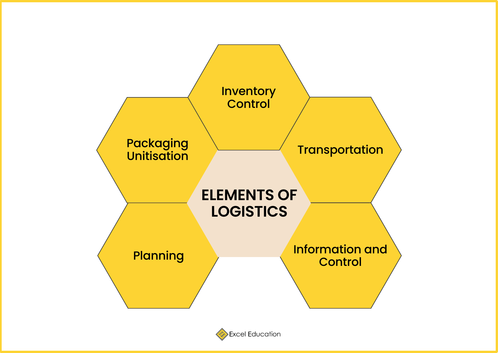 Degree in Logistics and Supply Chain Management in Malaysia - Excel ...