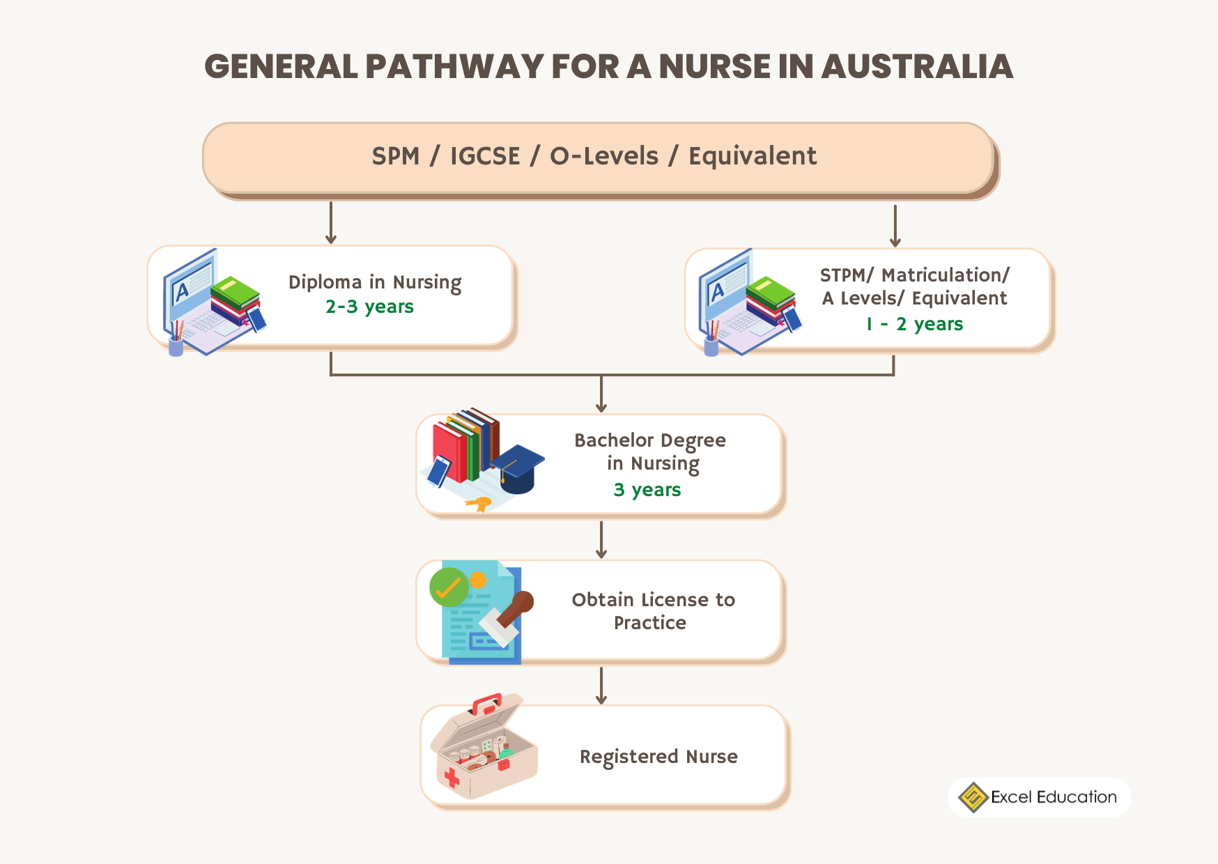 Top Universities to study Nursing in Australia - Excel Education ...