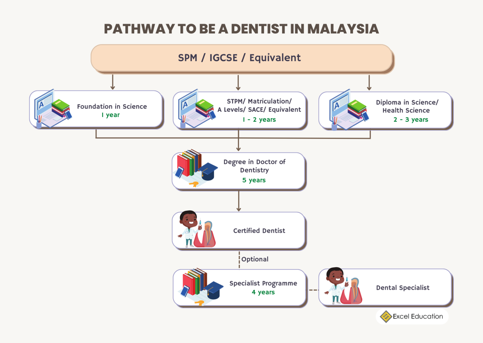 Universities to study Dentistry in Malaysia – Excel Education | Study in Australia, Malaysia ...