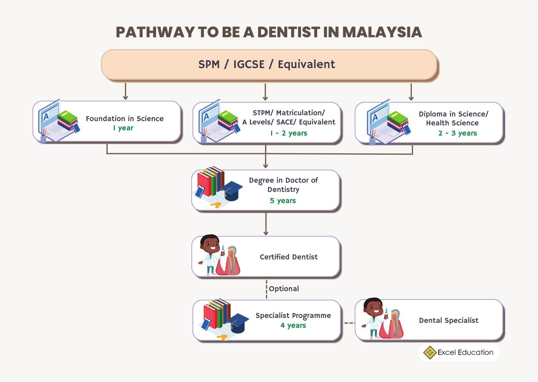 Universities to study Dentistry in Malaysia – Excel Education | Study in Australia, Malaysia ...