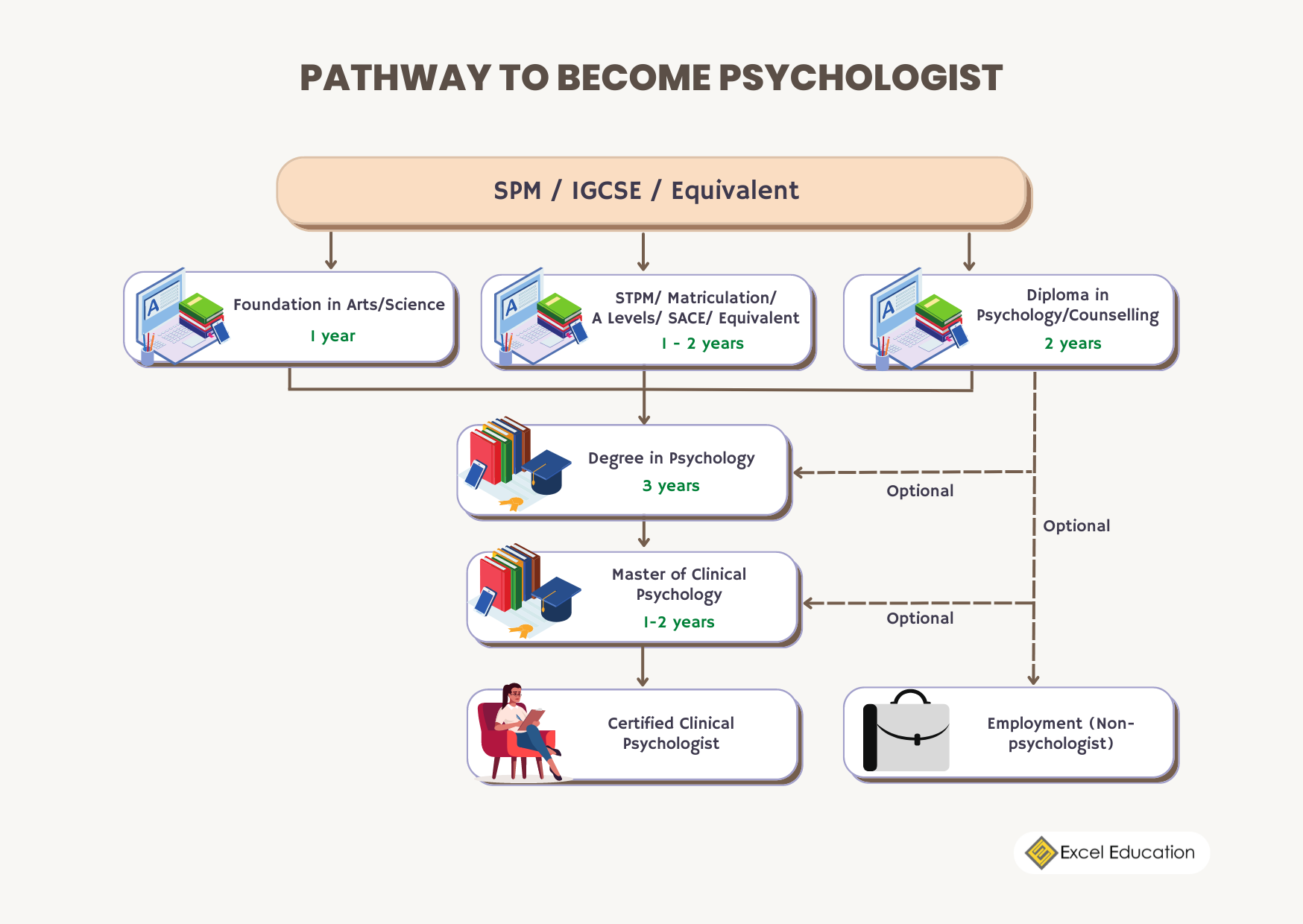 Universities to study Psychology in Malaysia - Excel Education | Study ...