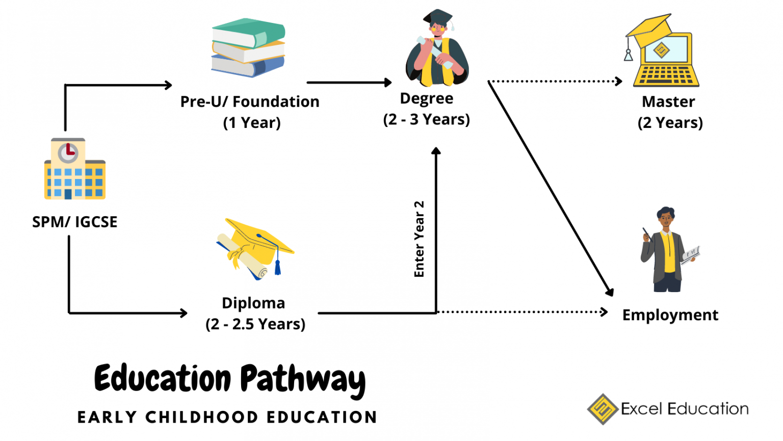 Best Colleges/ Universities to Study Early Childhood Education Courses in Malaysia - Excel ...