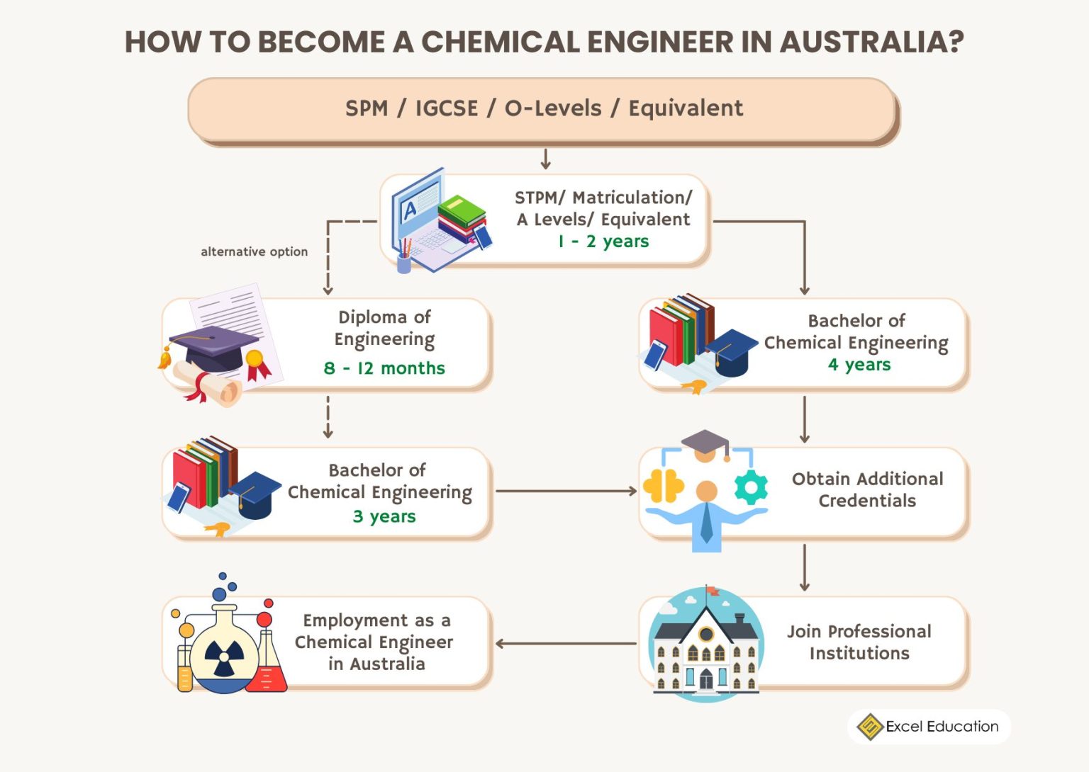 Best Universities to study Chemical Engineering in Australia