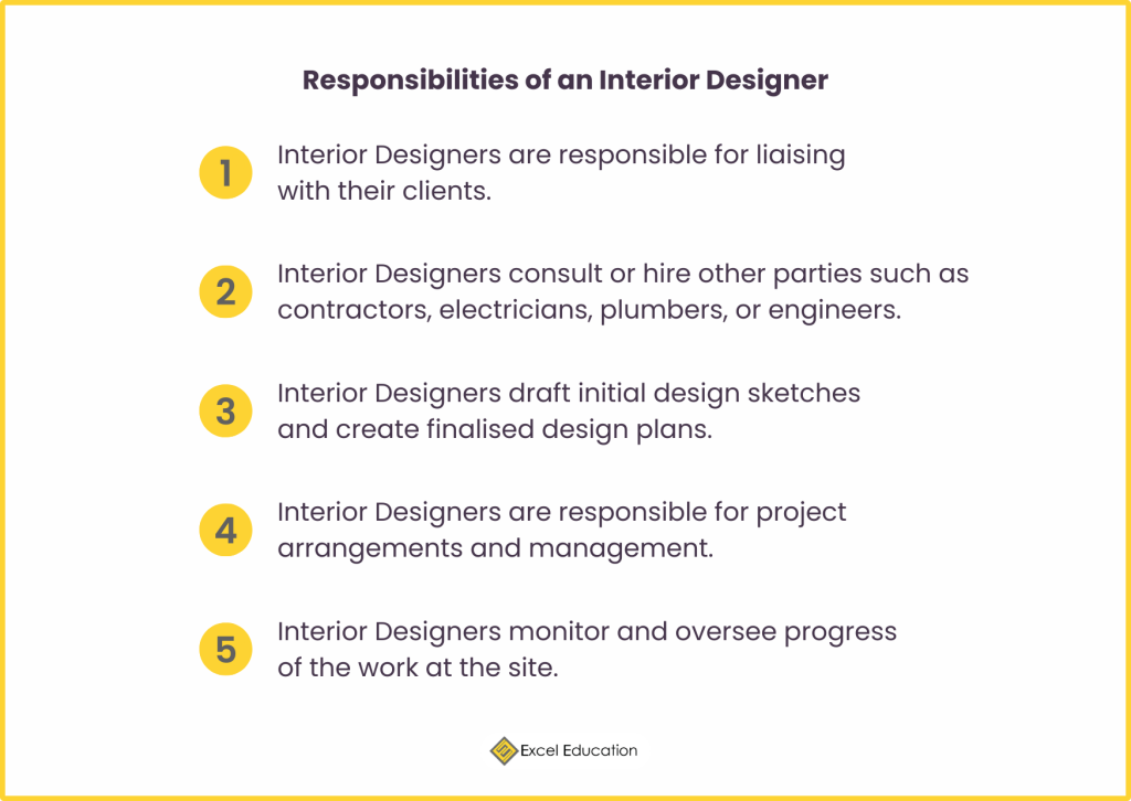 Best Universities for Interior Design in UK