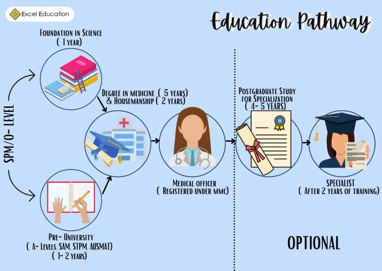 How To Become A Surgeon in Malaysia - Excel Education | Study in ...