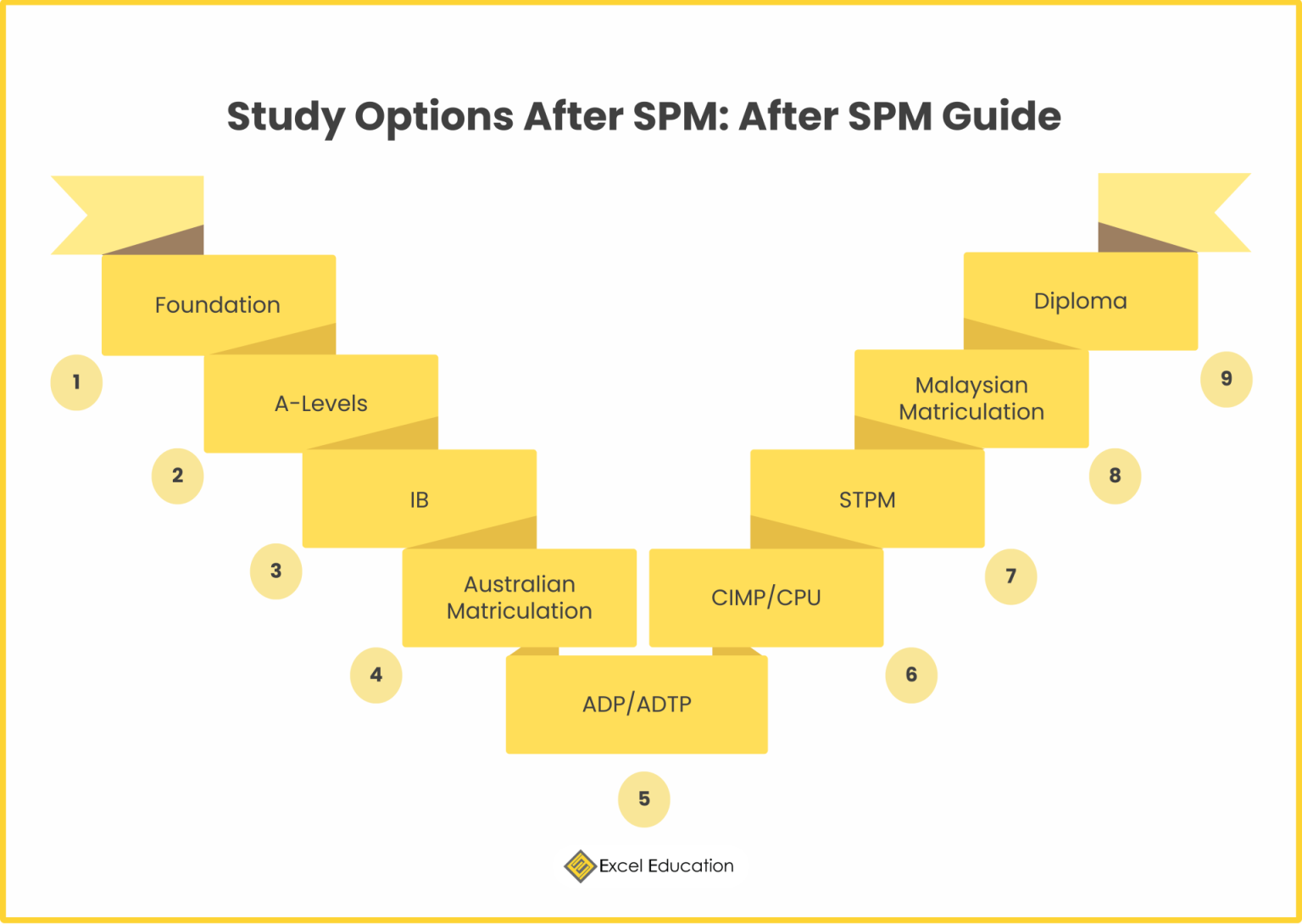 What to Study After SPM? After-SPM Guide - Excel Education | Study in ...