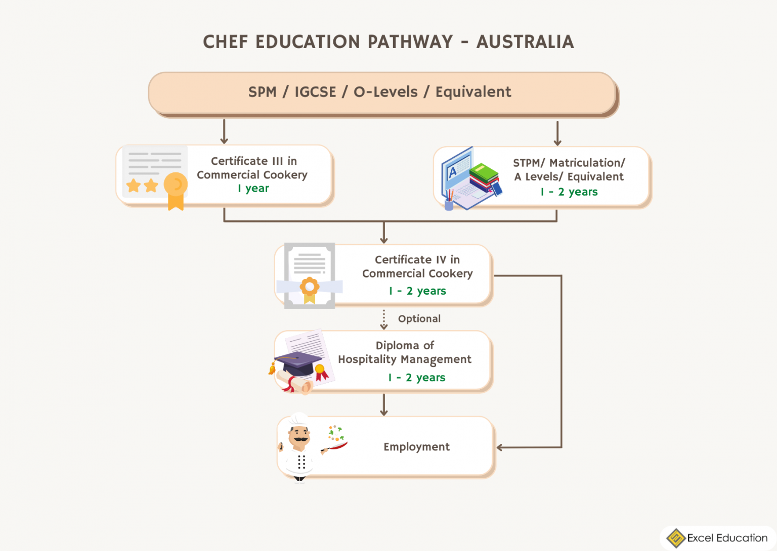 Top Universities to Study Culinary in Australia 2022 - Excel Education ...