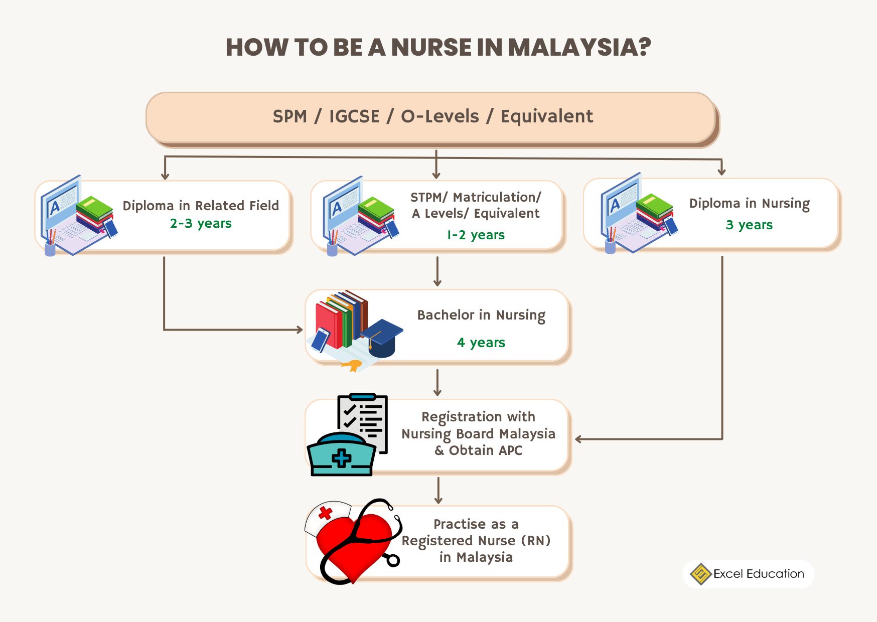 How to be a Nurse in Malaysia