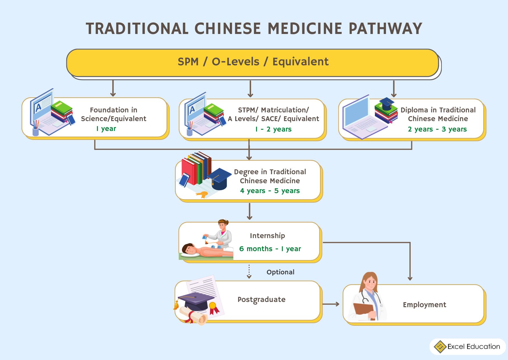 在马来西亚修读中医学 - Excel Education | Study in Australia, Malaysia, the UK & Canada