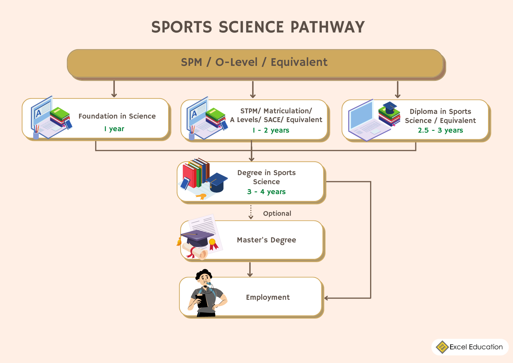 Studying Sports Science in Malaysia - Excel Education | Study in ...