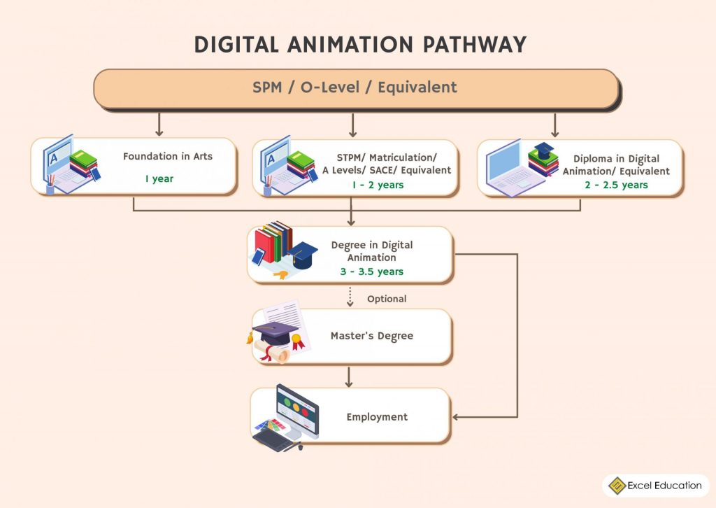 Studying Digital Animation in Malaysia - Excel Education | Study in ...