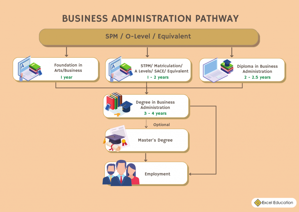 Studying Business Administration in Malaysia - Excel Education | Study ...