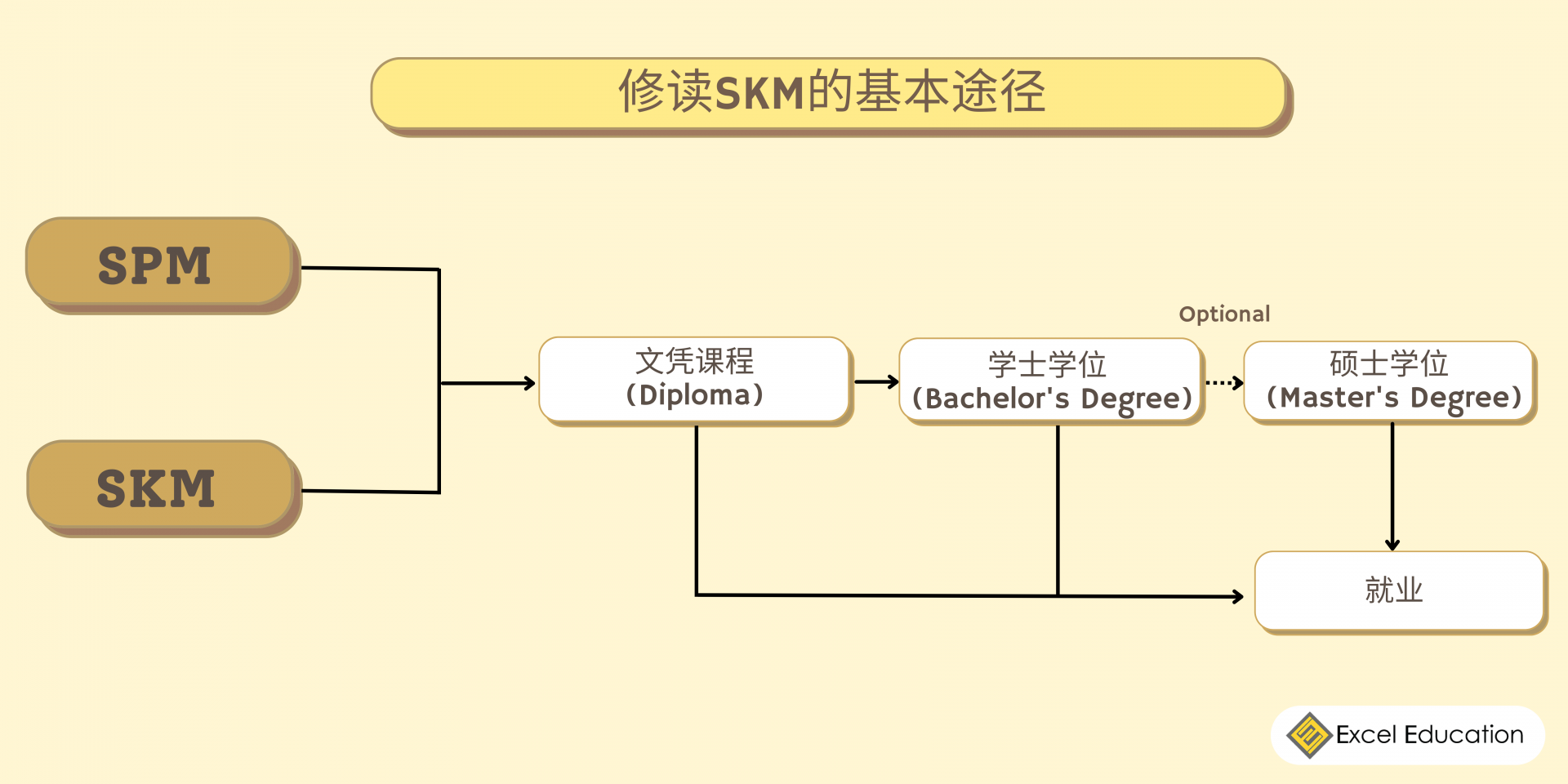 什么是马来西亚技术证书 (Sijil Kemahiran Malaysia)？ - Excel Education | Study in Australia, Malaysia, the UK ...