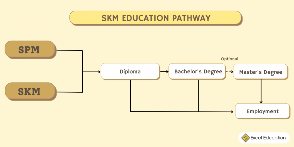 What is Sijil Kemahiran Malaysia? (SKM) – Excel Education | Study in ...