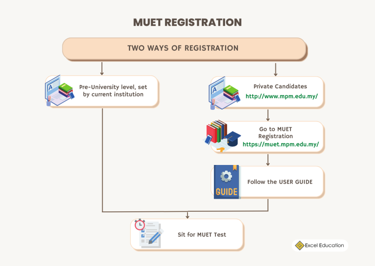 MUET Malaysia - Excel Education | Study in Australia, Malaysia, the UK ...