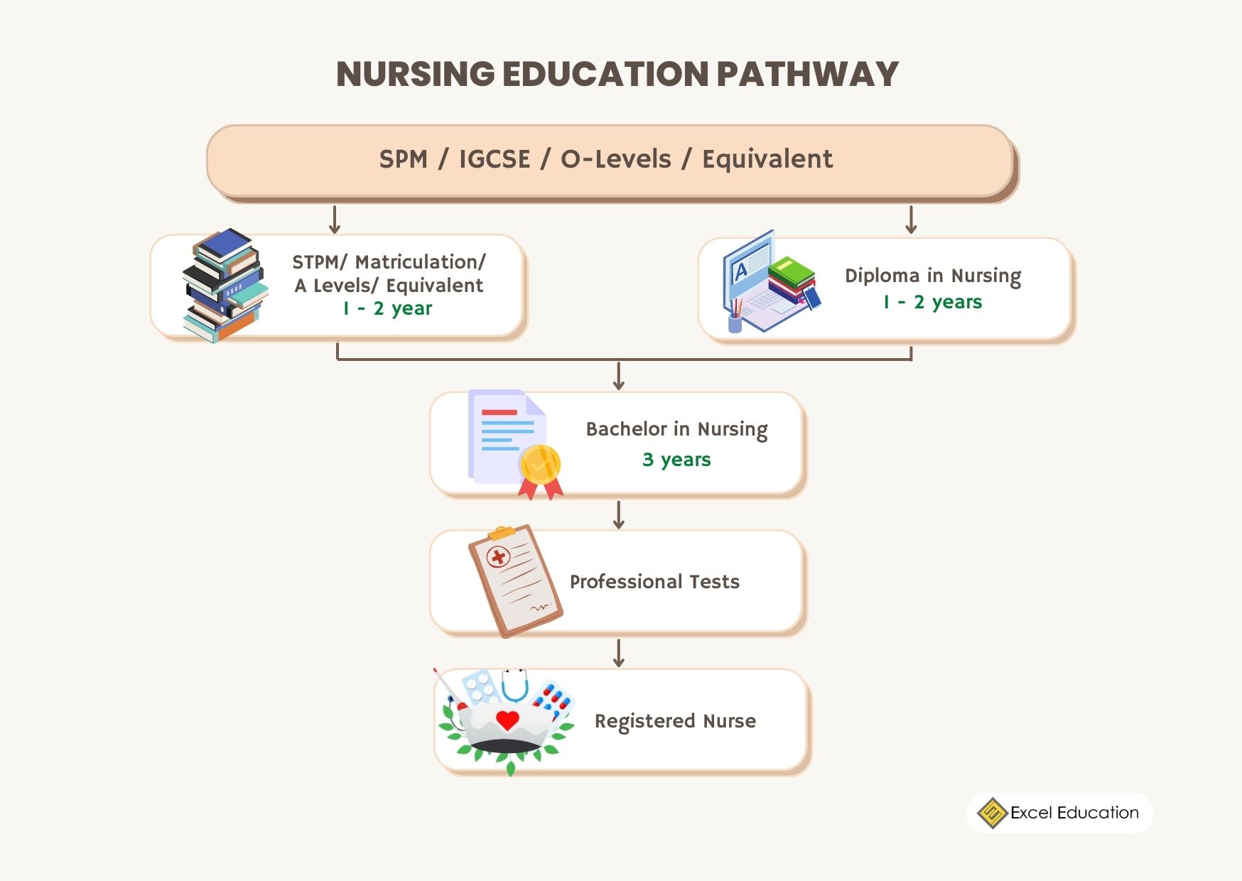 Study Nursing in Australia - Excel Education | Study in Australia ...