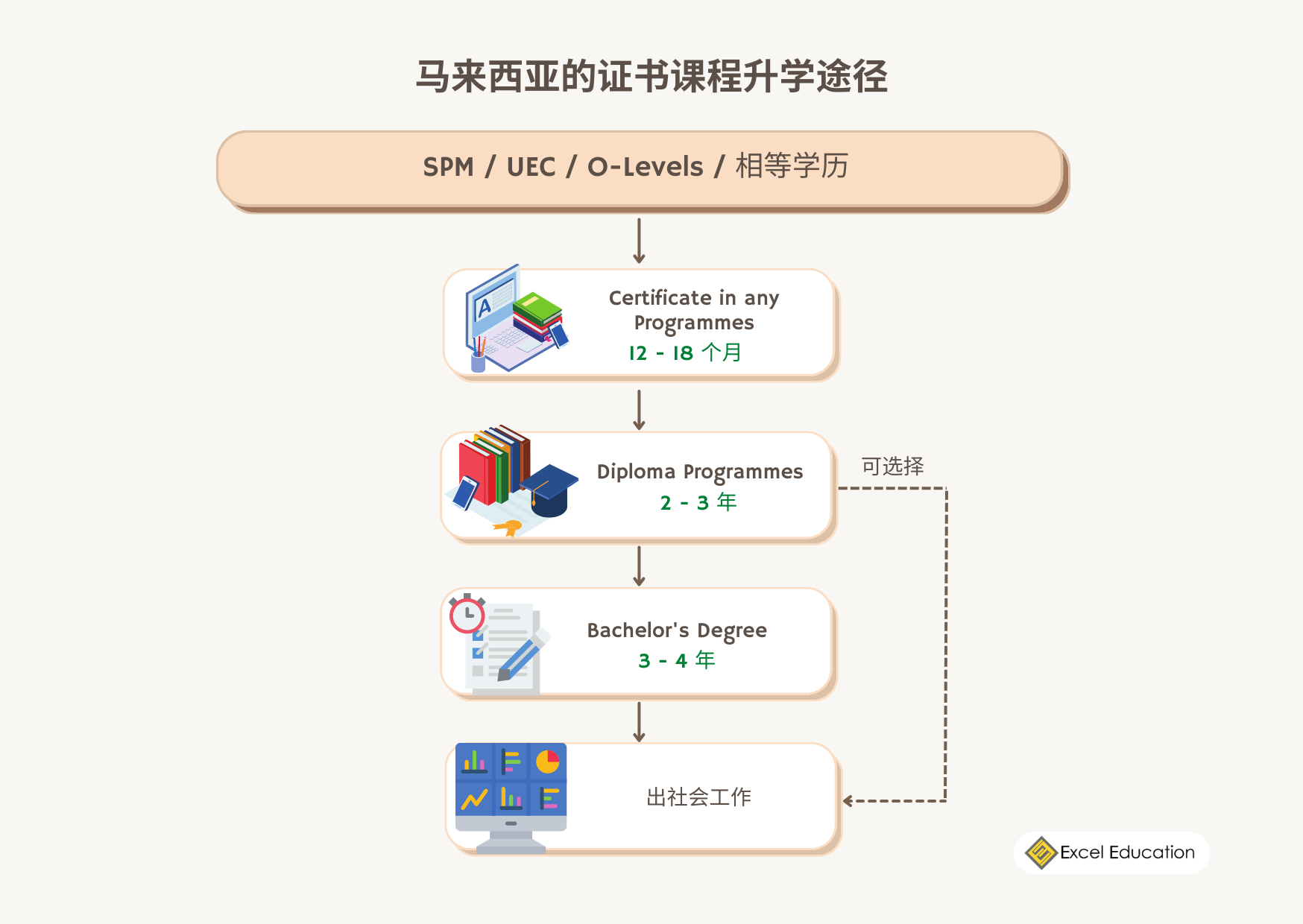 SPM之后在马来西亚修读证书课程 - Excel Education | Study in Australia, Malaysia, the ...
