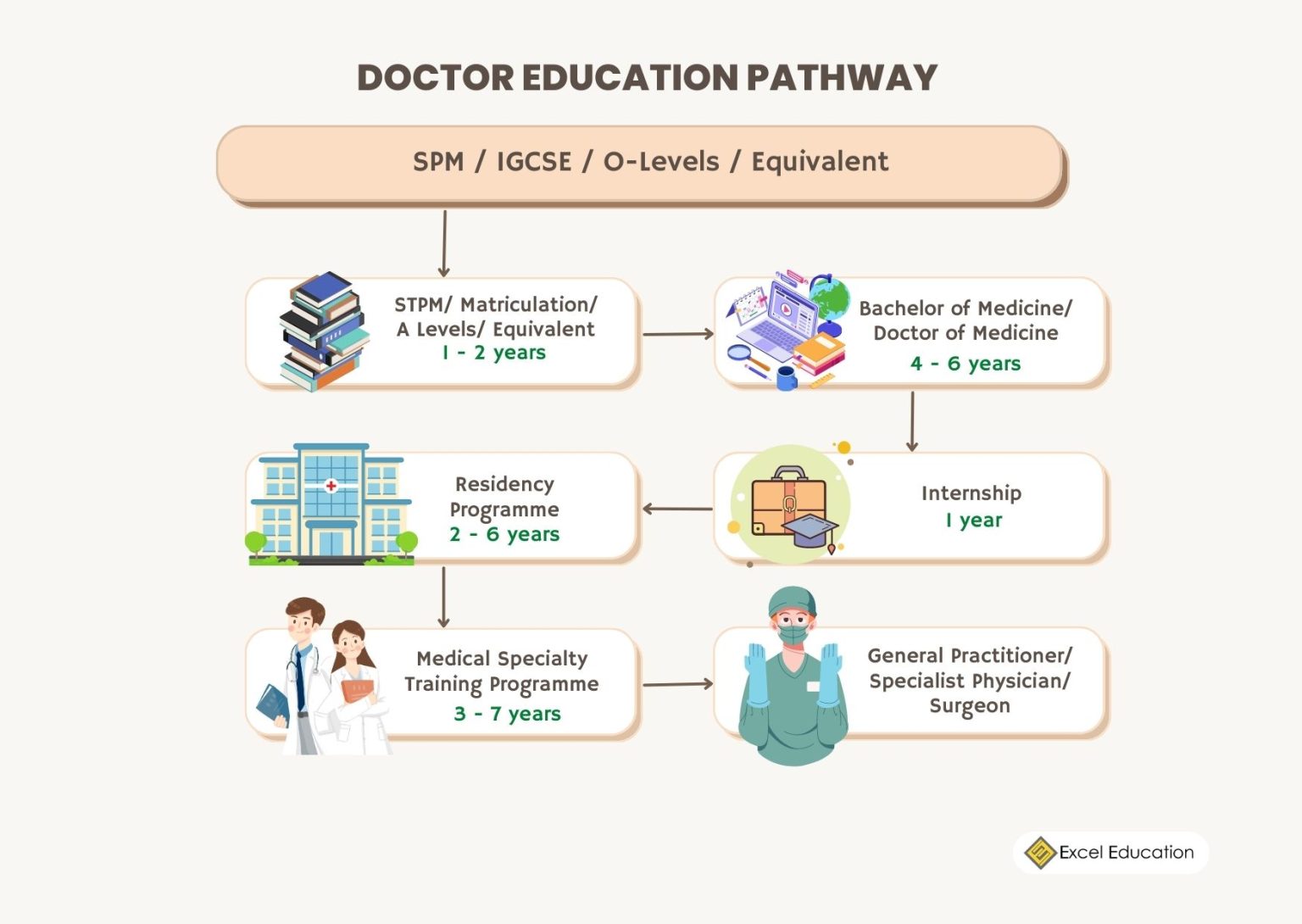 How to become a Doctor in Australia - Excel Education | Study in ...
