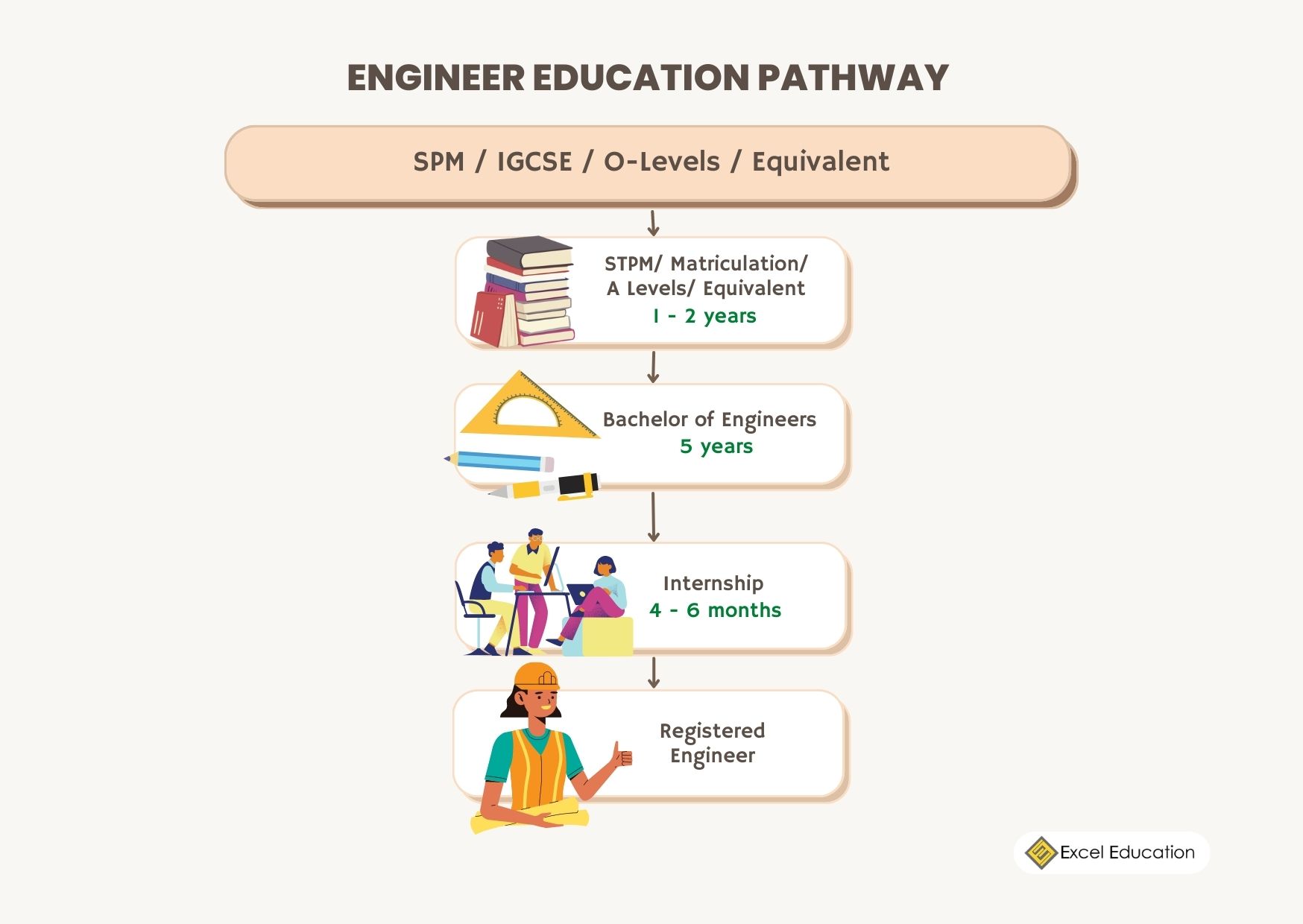 Doctor or Engineer, which is better? - Excel Education | Study in ...