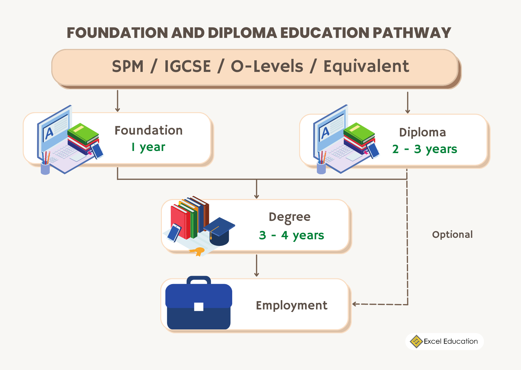 Foundation vs Diploma. Is Foundation harder than Diploma?