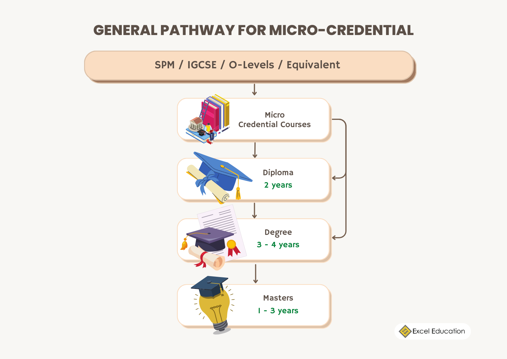 Micro Credential Courses in Malaysia - Excel Education | Study in ...