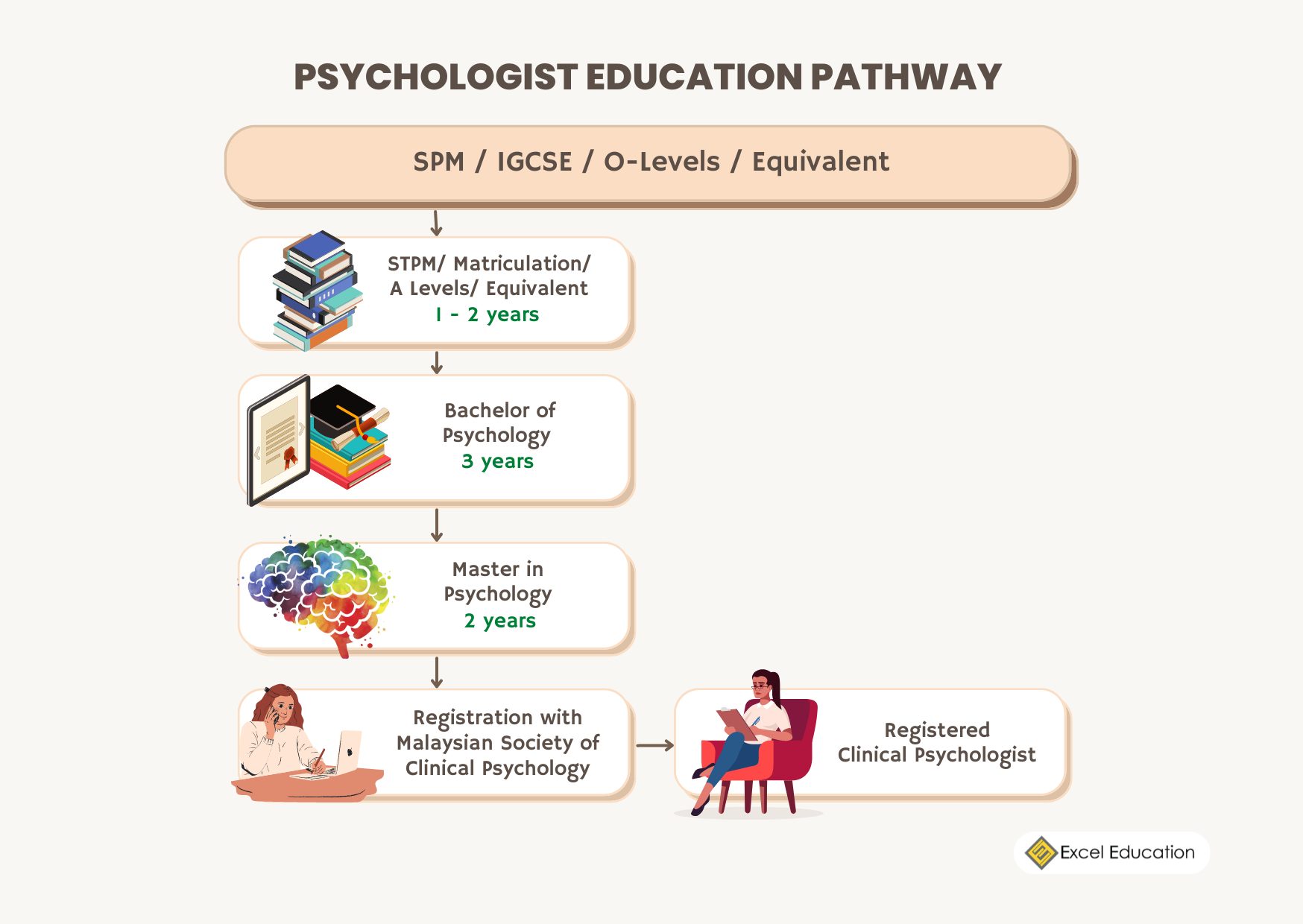How to become a Clinical Psychologist in Malaysia - Excel Education ...
