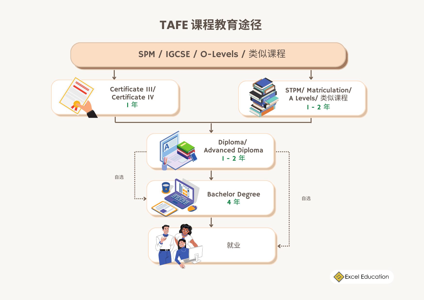 澳大利亚 TAFE 课程 - Excel Education | Study in Australia, Malaysia, the UK & Canada