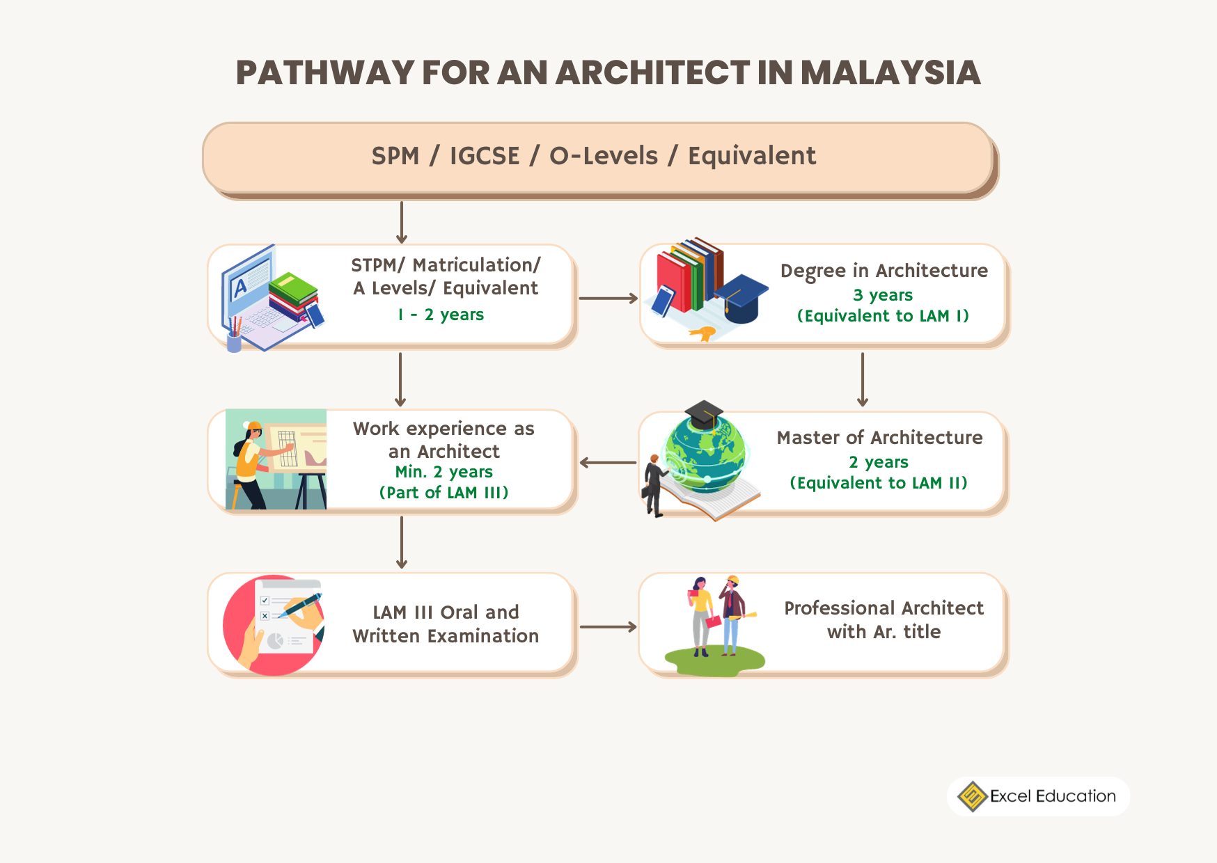 Universities to study Architecture in Malaysia - Excel Education ...