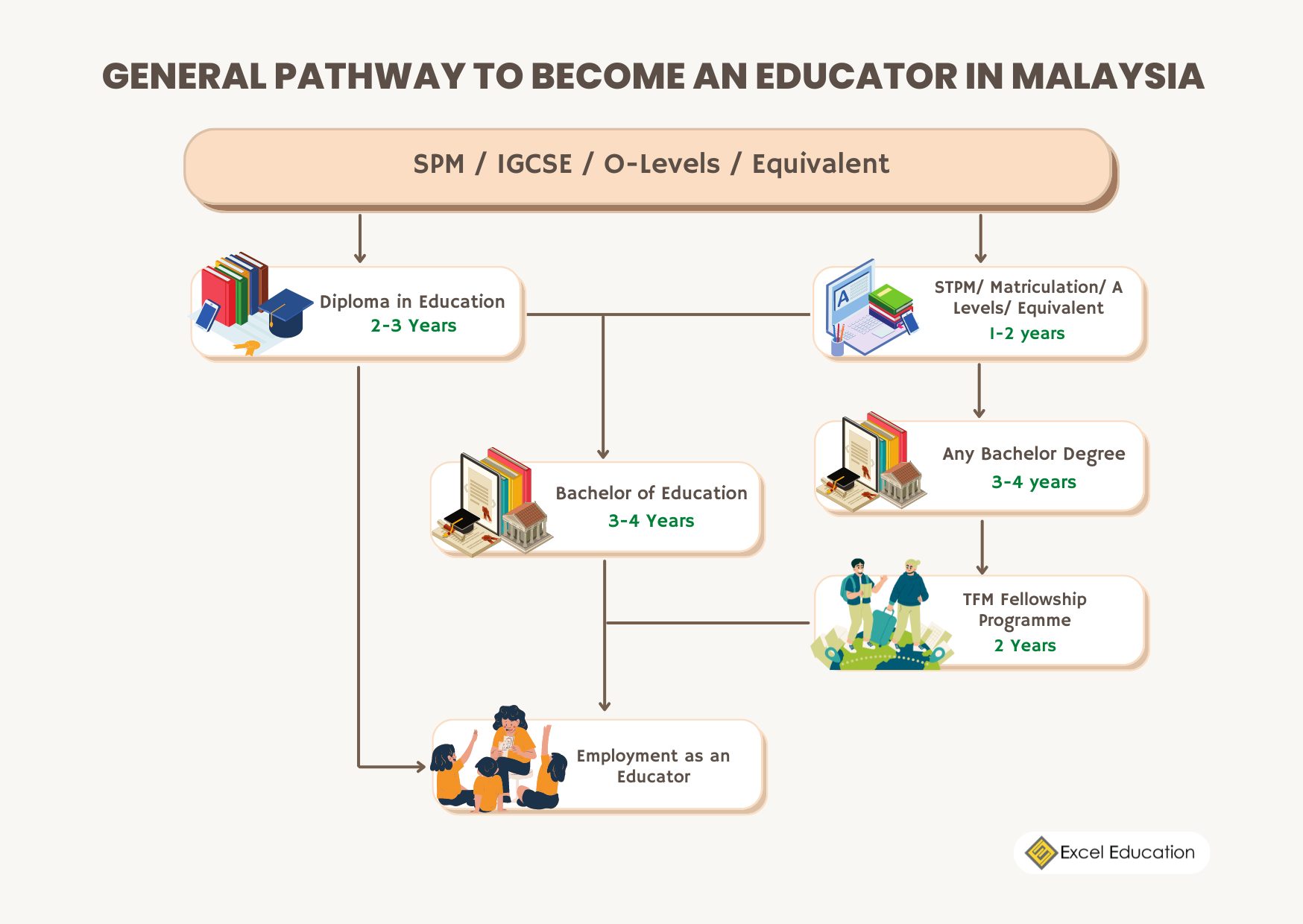 How to be an Educator or Teacher in Malaysia