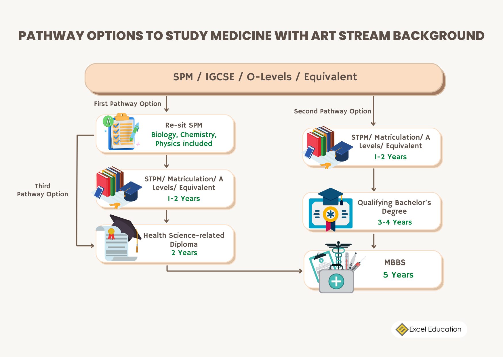 Pursue Medicine with Art Stream background pathway in Malaysia