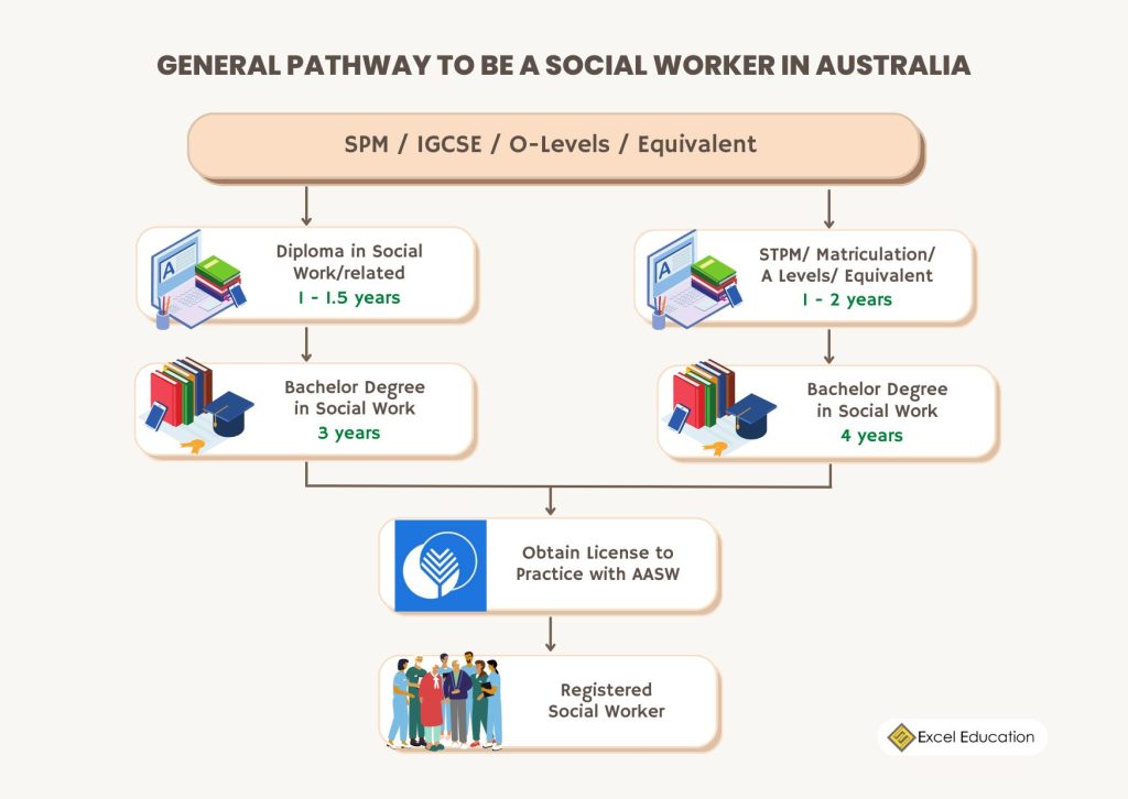 Top Universities to study Social Work Degree in Australia