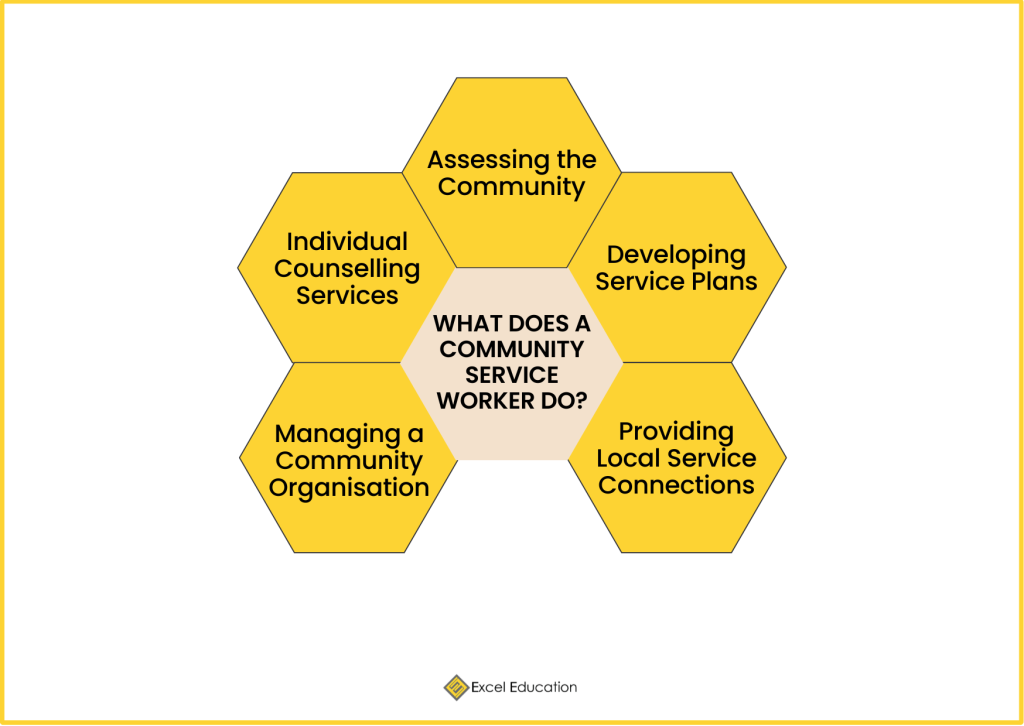 Top Universities to study Community Service in Australia