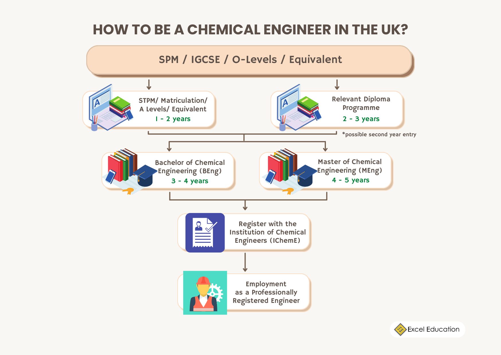 Top Universities to study Chemical Engineering in the UK