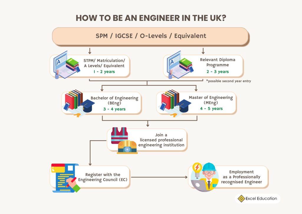 Top Universities to study Engineering at UK Universities